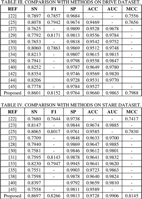 Table Iii From Retinal Vessel Segmentation Based On The Anam Net Model