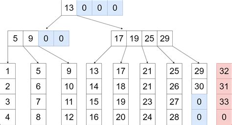 GitHub Alperengulunay Advanced B Plus Tree My Tree Design That Uses Less Nodes Than The