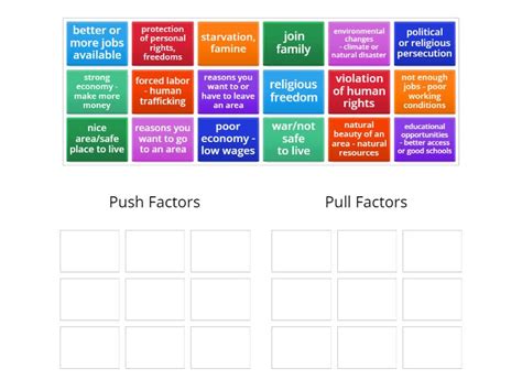 Human Migration Push And Pull Factors Posortuj
