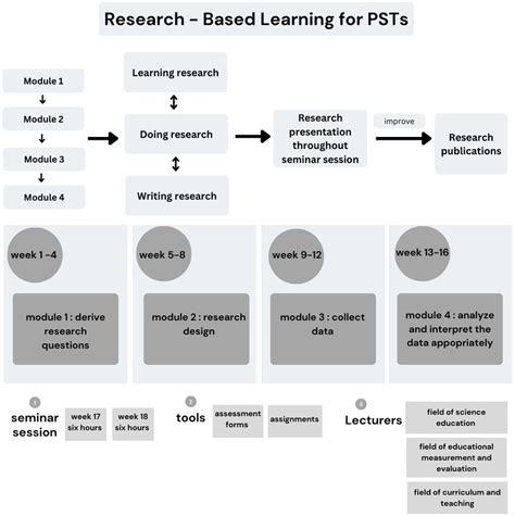 The Research Based Learning Instruction Framework For Psts Download