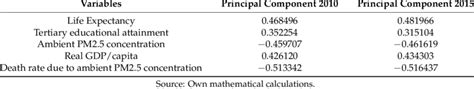 Eigenvectors 2010 2015 Download Table