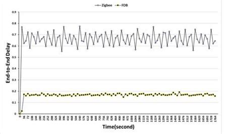 End To End Results Of The Sdn Enabled Wsn Fdb And Zigbee