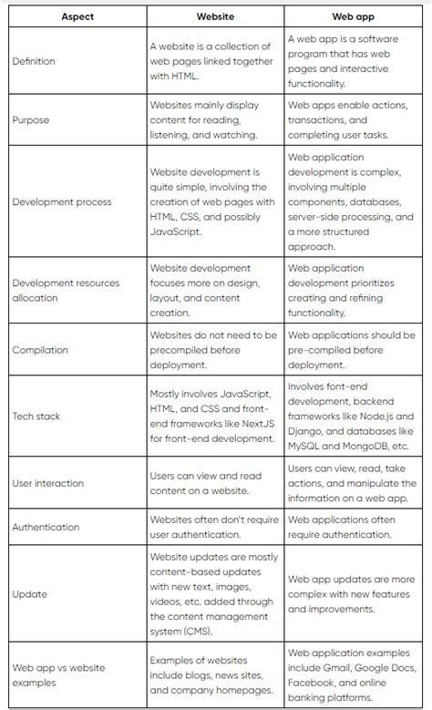 Websites Vs Web Applications Understanding The Key Differences