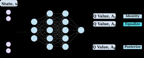 Illustration Of The Deep Q Network Dqn Based Rl Approach Which Uses A Download Scientific