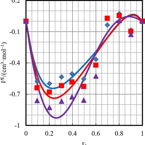 Variation Of Excess Molar Volume Of The Binary Mixture Emim Ac