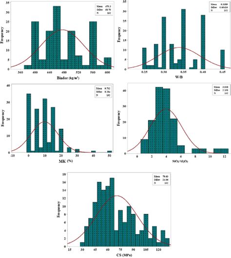 histograms of the parameters download scientific diagram