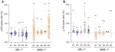 Figures And Data In Variation Of Connectivity Across Exemplar Sensory
