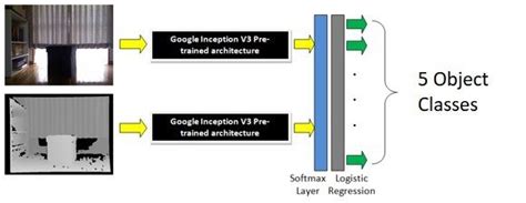 Proposed Multimodal Rgb Depth Fusion Network Download Scientific Diagram