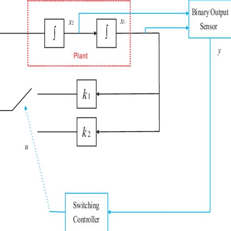 Double Integrator With Switched Static Feedback And Binary Sensor Download Scientific Diagram