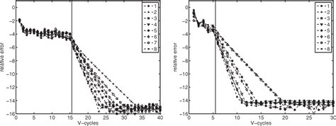 Figure 5 1 From A Self Learning Algebraic Multigrid Method For Extremal Singular Triplets And