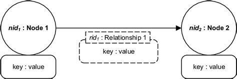 Labeled Property Graph Lpg Ontology Based Context Models Represent Download Scientific
