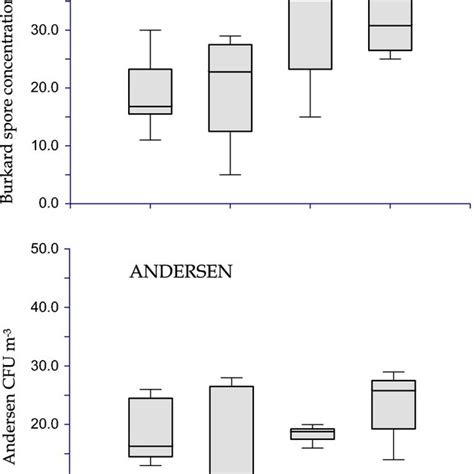 Boxplot With All Monthly Spore Concentrations Averages Sampled With