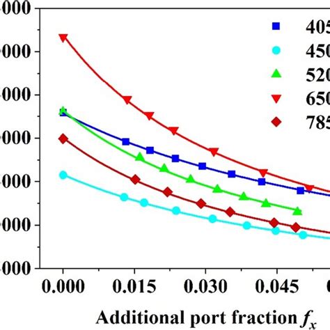 A Variation Of Emitted Light Intensity After Sawtooth Wave Modulation