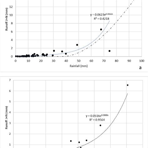 Relationship Between Runoff And Rainfall A And Maximum Rainfall Download Scientific Diagram Relationship Between Runoff And Rainfall A And Maximum Rainfall Download Scientific Diagram