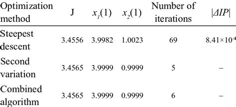 numerical results for zermelo problem download table