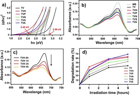 A Tauc Plot B Absorption Spectra For Mb Degradation In 1 H C