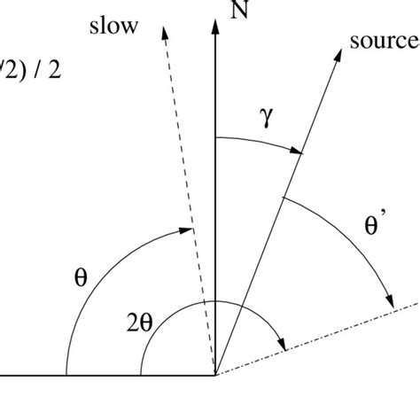 A Schematic Diagram For Our Linear Polarization Measurements The