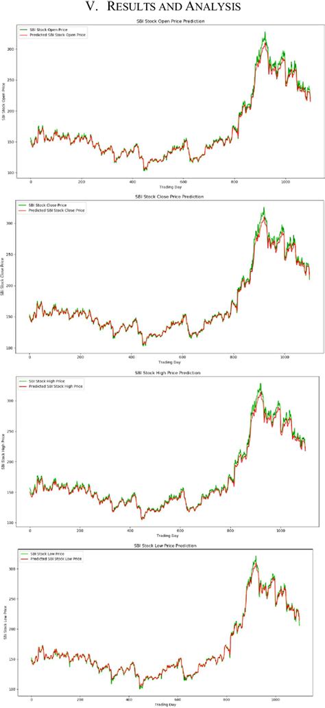 Figure 10 From Stock Price Prediction Using Bi Directional Lstm Based