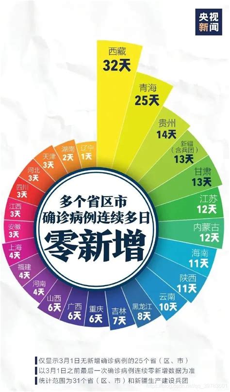 利用 Pyecharts 制作南丁格玫瑰图pyecharts南丁格尔玫瑰图 Csdn博客