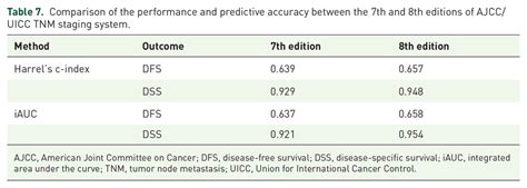 Comparison Of The Performance And Predictive Accuracy Between The 7th Download Scientific
