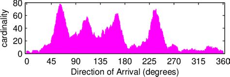 Figure 1 From Real Time Multiple Speaker Doa Estimation In A Circular