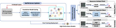 Figure 1 From Bridging The Gap Between Foundation Models And Heterogeneous Federated Learning