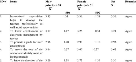 1 Weighted Mean Standard Deviation And Rank Order Statistics Of Male