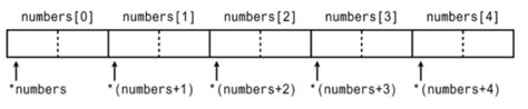 programming fundamentals i chapter 9 pointers flashcards quizlet