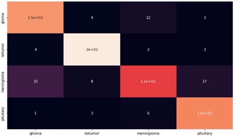 Life Free Full Text Multiple Brain Tumor Classification With Dense