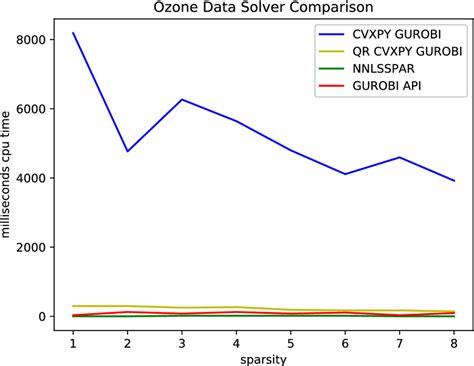 ozone data set solver comparisons download scientific diagram