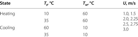 Boundary Conditions Applied In CFD Based Simulation Download Scientific Diagram