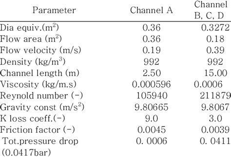 Estimation Of Pressure Drop Download Table