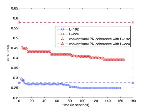 Coherence Convergence Property Of The Proposed Genetic Algorithm Download Scientific Diagram