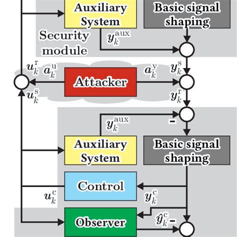 Signal Shaping Scheme With Auxiliary System Download Scientific Diagram