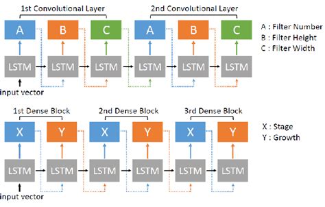 rnn workflow for alexnet and condensenet [60] download scientific diagram