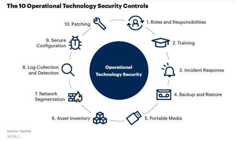Jigar Gogri⚡️ On Linkedin Cybersecurity Operationaltechnology Otsecurity Networksecurity…