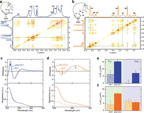 Ab 2d Noesy Spectra Of Poly‐s−1 A And Poly‐s−2 B In Cdcl3 At