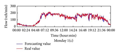 The Result Of Forecasting The Traffic Flow Download Scientific Diagram