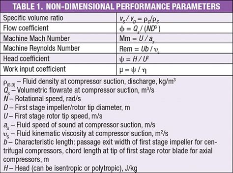 Field Performance Testing For Centrifugal Compressors Chemical Engineering Page 1