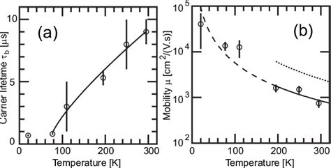 Figure 3 From Muon Probes Of Temperature Dependent Charge Carrier Kinetics In Semiconductors