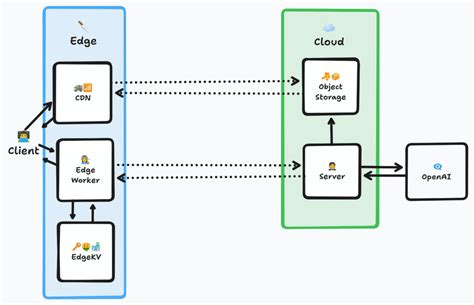 advanced architecture for ai application