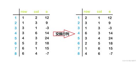 稀疏矩阵的三元组表表示法及其转置 稀疏矩阵的三元组表示 csdn博客