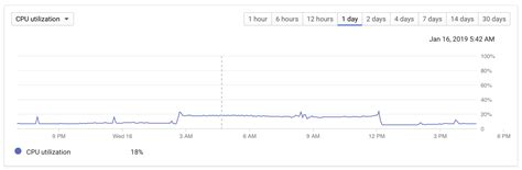 Google Cloud Sql PostgreSQL Autovacuum Causing Significant