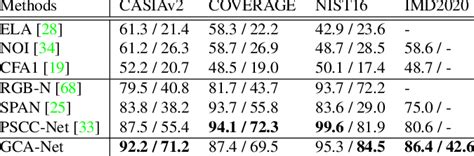 Comparison Of Localization Auc Against Existing Methods Using Their