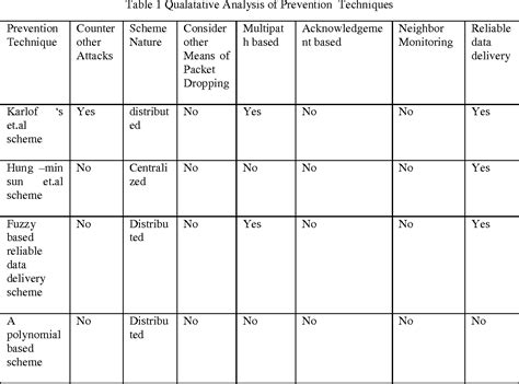 Table 1 From A Review Of Selective Forwarding Attacks In Wireless Sensor Networks Semantic Scholar