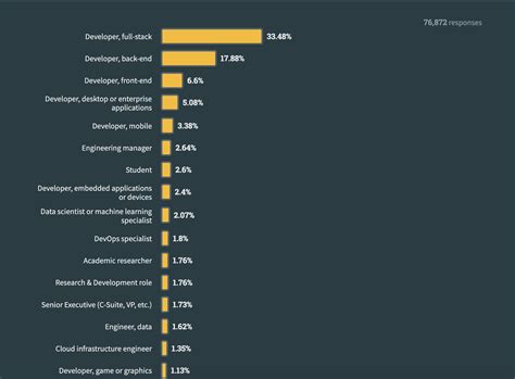 Tech AI Journey On Twitter StackOverflow Survey Thread To Explain Wow FullStack Dev Is
