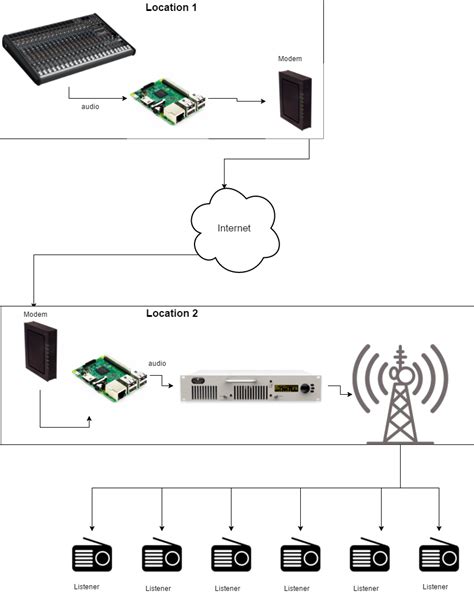 Streaming Stream Audio From Place To Place Over The Internet Stack Overflow