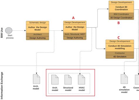 Creating Successful BIM Execution Plan Part 4 Information Exchanges