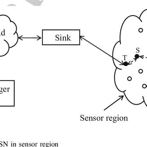 Shows Four Basic Units Of The Sensor Node The Basic Units Are Sensing