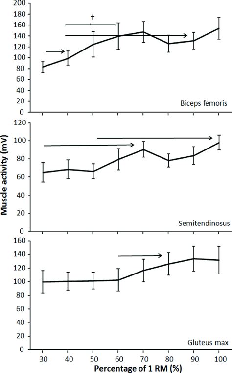 Mean Sd Root Mean Square Rms Emg Activity For Each Percentage Of